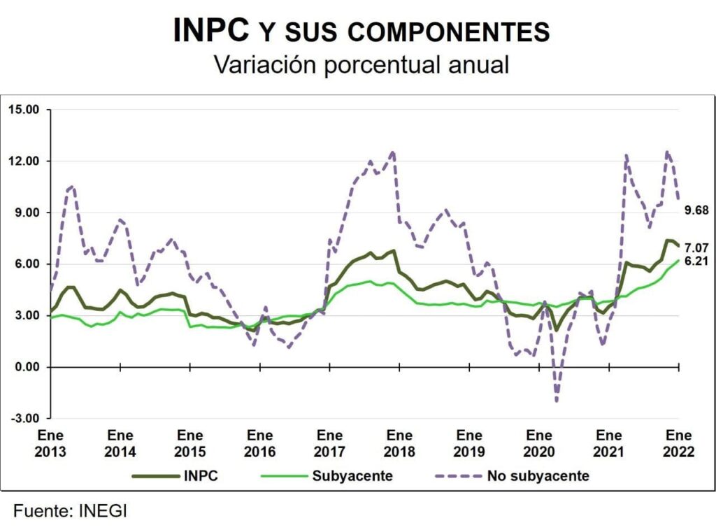 Índice Nacional de Precios al Consumidor (Enero, 2022) - Colegio de Economistas de Tamaulipas A.C.