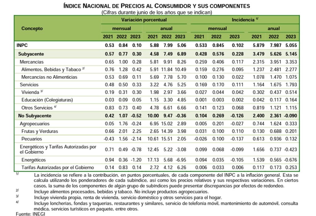 Índice Nacional de Precios al Consumidor (Junio, 2023) - Colegio de Economistas de Tamaulipas A.C.