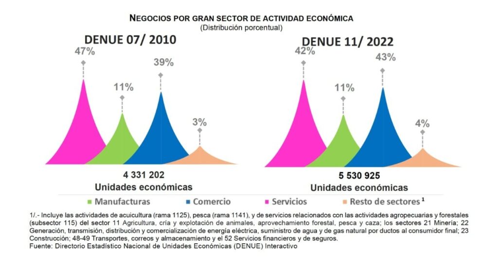 Directorio Estadístico Nacional de Unidades Económico (Noviembre, 2022 ...