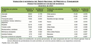 Índice Nacional de Precios al Consumidor (INPC, Diciembre 2023) - Colegio de Economistas de ...