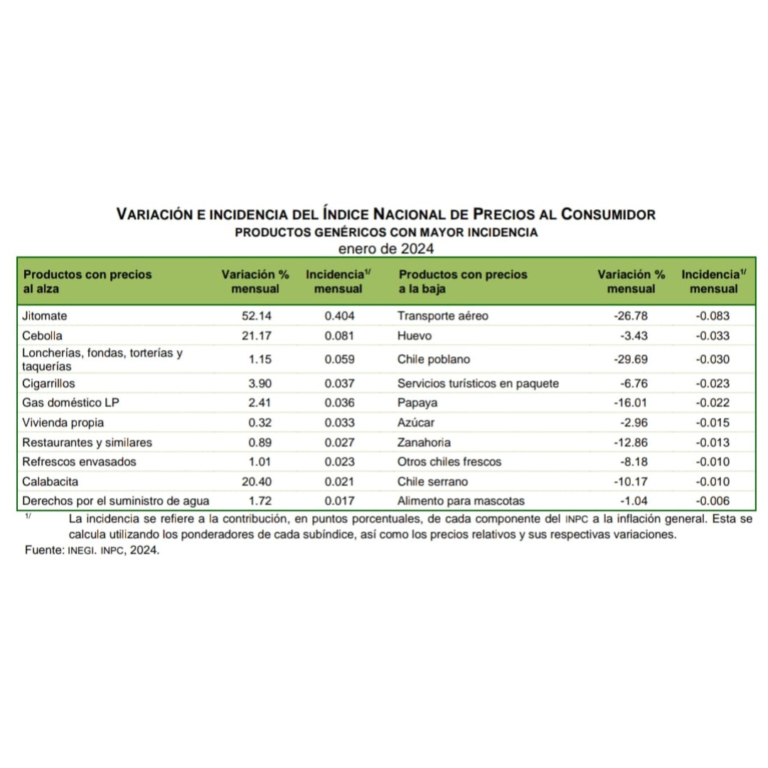 Índice Nacional de Precios al Consumidor (INPC, Enero 2024) - Colegio ...
