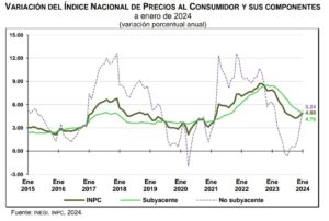 Índice Nacional de Precios al Consumidor (INPC, Enero 2024) - Colegio ...