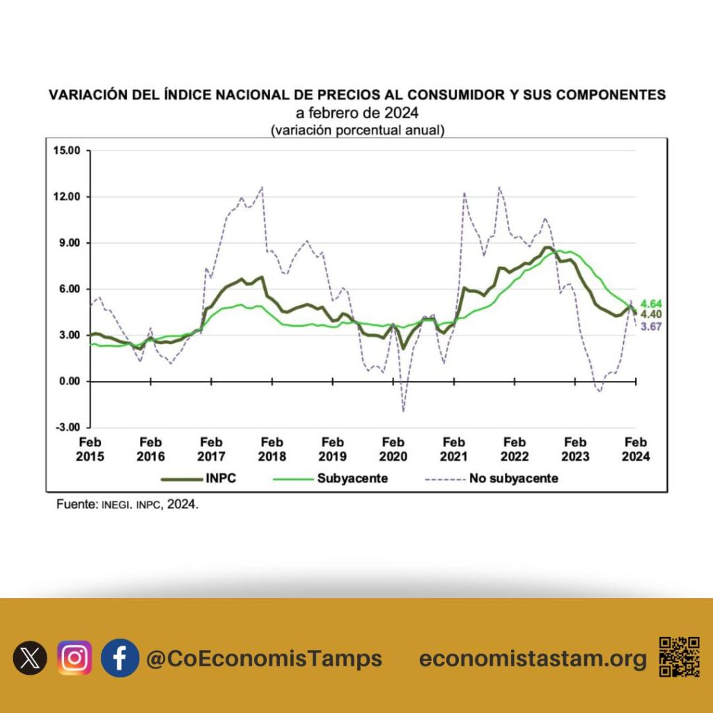 Variación del Índice Nacional de Precios al Consumidor (INPC ...