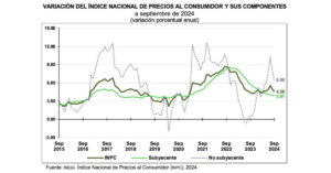 Reporte INEGI INPC de Septiembre 2024 - Colegio de Economistas de ...