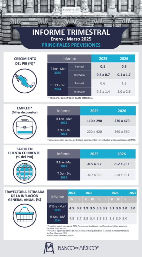 Banco de México dio a conocer sus Previsiones Económicas en el Informe ...